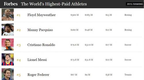 Forbes Releases Highest Paid Athletes List
