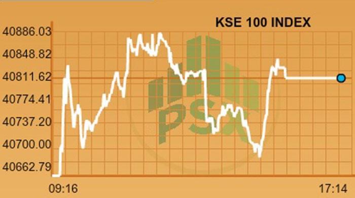 Bullish trend witnessed as PSX gains 150 points