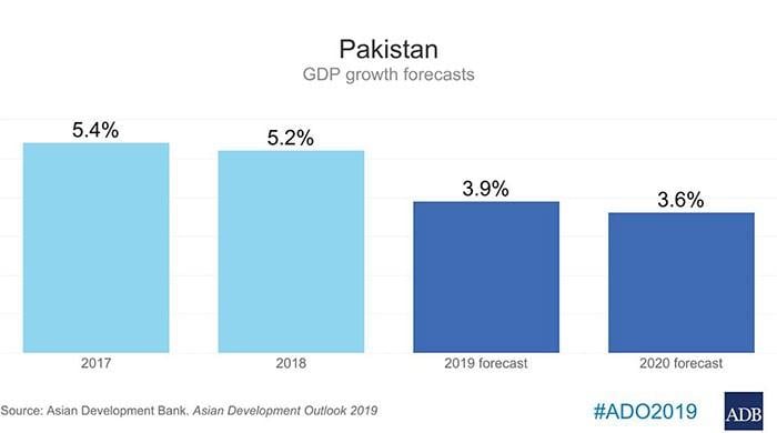 Pakistan GDP growth to decelerate further to 3.9% this year: ADB