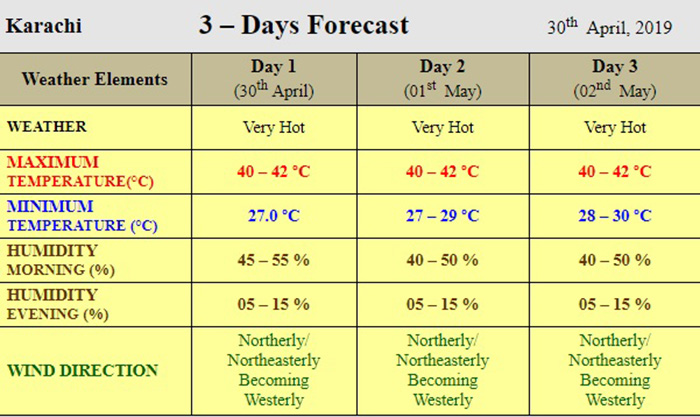 Heatwave grips Karachi as temperature reaches 40 degrees