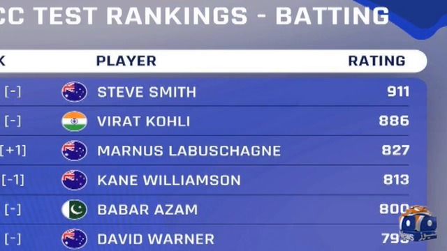 Test rankings: Babar Azam maintains his fifth position | TV Shows - geo.tv