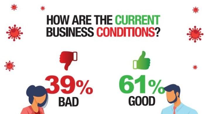 61% of Pakistani entrepreneurs enjoying good business conditions ...