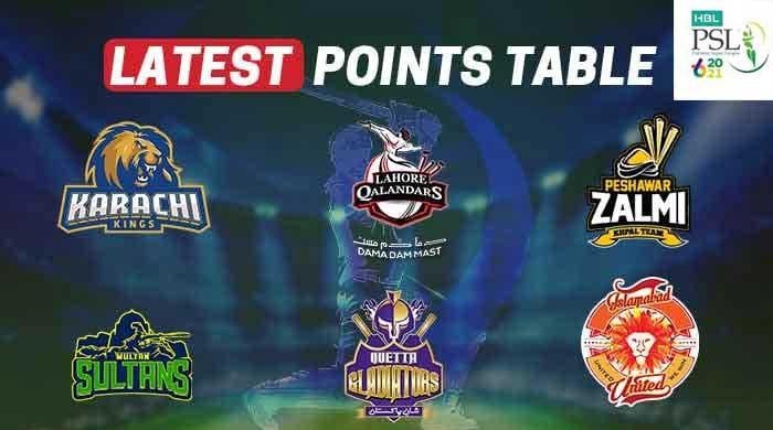 PSL 2021 points table: Islamabad United go into play-offs as table-toppers