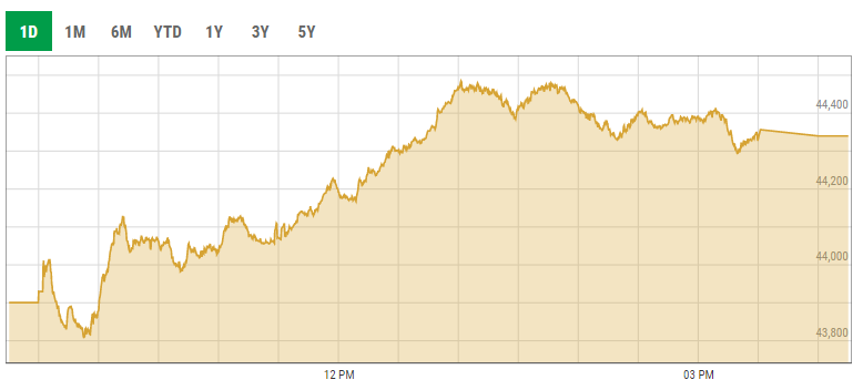 Bulls hold sway as PSX gains over 400 points Bulls hold sway as PSX gains over 400 points