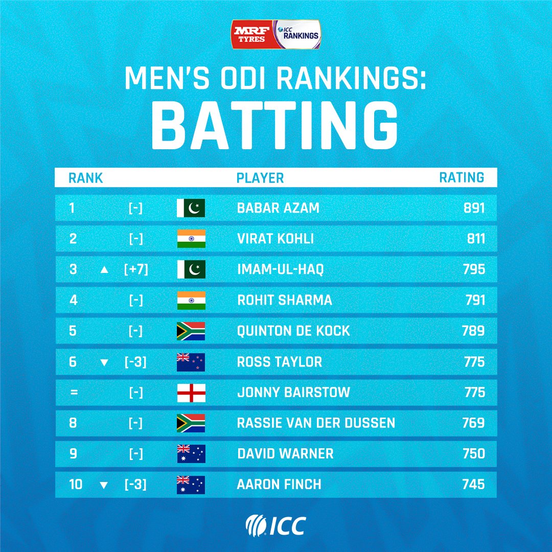 Imam-ul-Haq makes his way to top 3 in ICC ODI batting rankings Imam-ul-Haq makes his way to top 3 in ICC ODI batting rankings