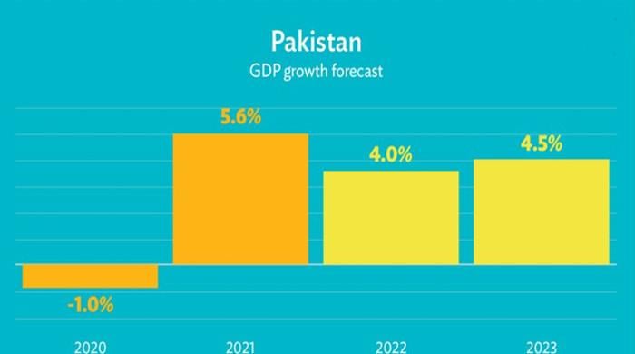 Pakistan's pace of economic growth to slow down to 4% in FY22: ADB