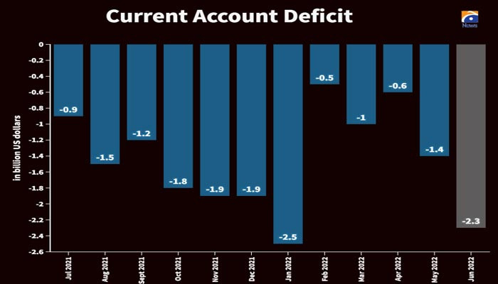Pakistan’s current account deficit spikes to $2.3bn in June