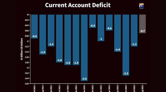 Pakistan's current account deficit shrinks by 42% to $703m