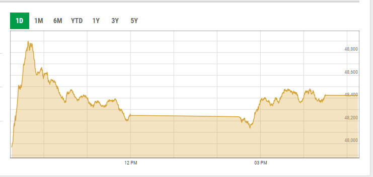 PSX gains more than 600 points after MSCI review