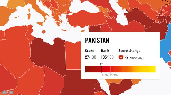 Pakistan slips two spots on global Corruption Perceptions Index ...